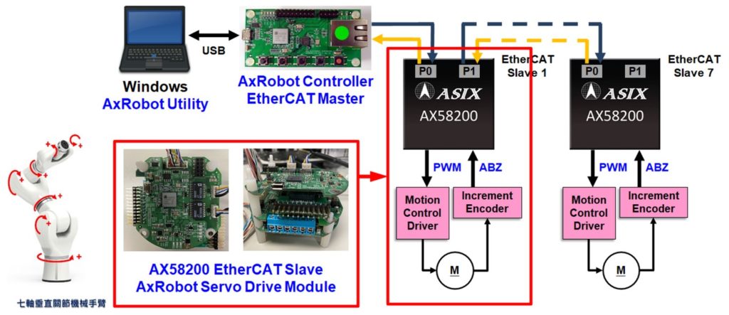 ASIX launches AxRobot EtherCAT 7-Axis Force-Assisted Control Robot Solution - eCOUNT Electronic GmbH