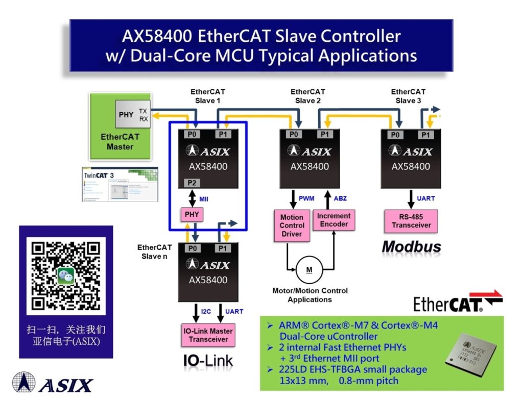 ASIX Launches New EtherCAT Slave Controller with Dual-Core MCU Solution - eCOUNT Electronic GmbH