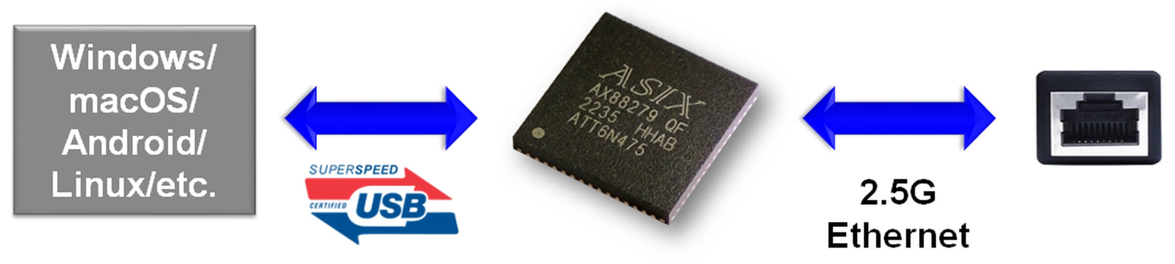 Explore the 2.5G Ethernet World with ASIX’s New AX88279 USB Chip ...