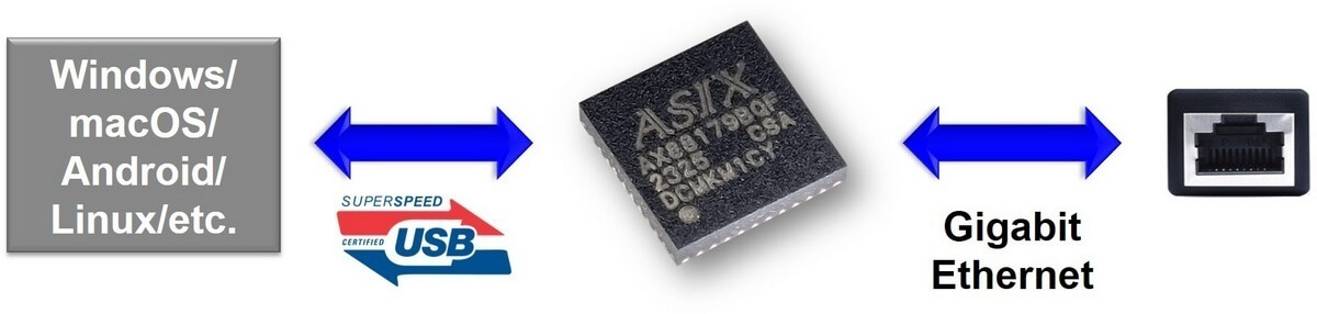 ASIX Unveils AX88179B: Instantly Experience Driverless USB Ethernet ...