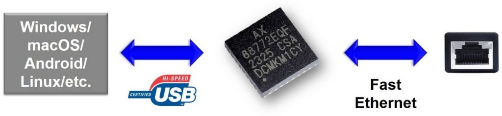 ASIX Unveils AX88772E: A Low-Power, Driverless USB 2.0 Fast Ethernet ...
